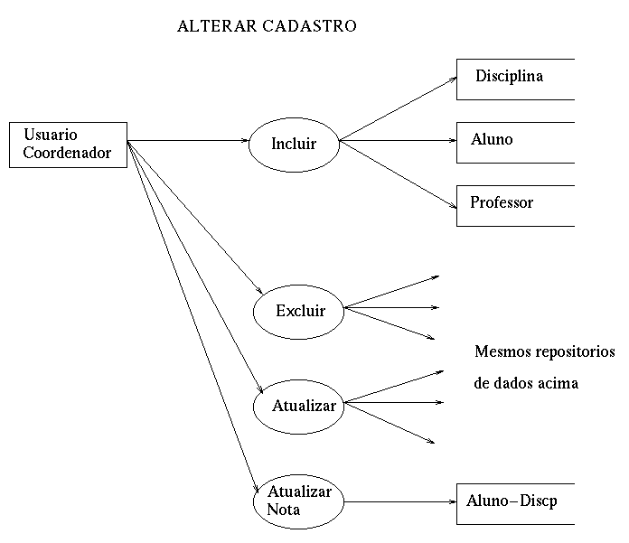 Diagramas de Fluxos de Dados