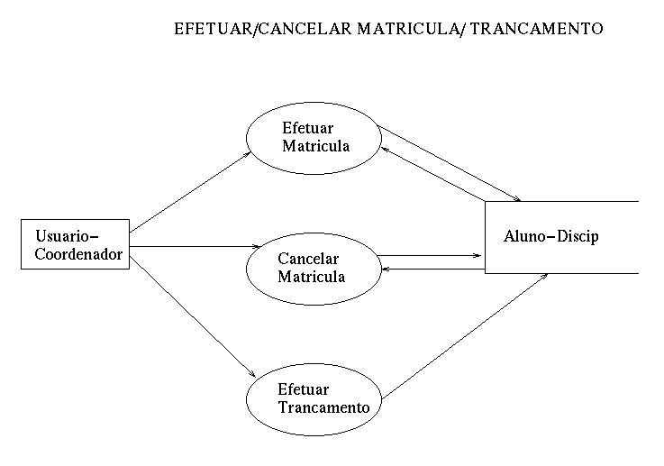 Diagramas de Fluxos de Dados