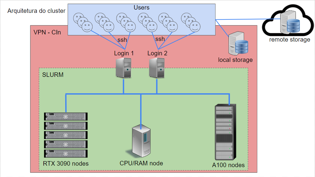 Arquitetura do cluster Apuana — documentação Cluster Cin latest